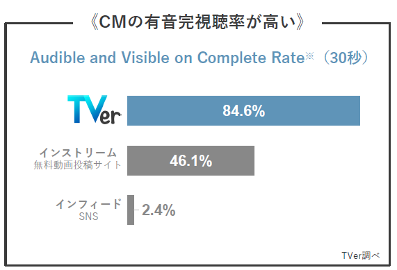TVer広告｜GoGood株式会社